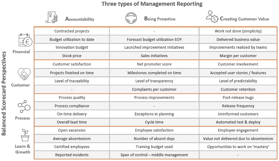 Managementrapportages als brug bouwen tussen agile en control