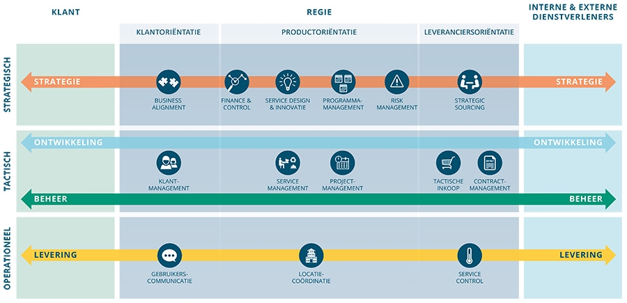 Game brengt Facility Management Regie Framework tot leven
